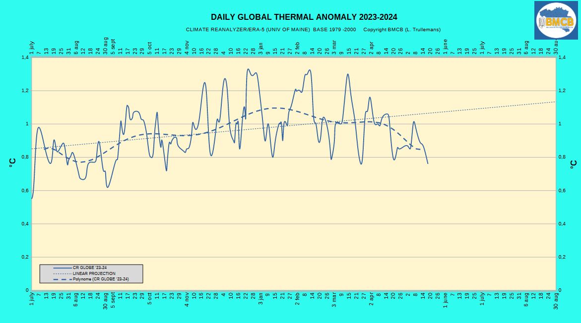 GLOBAL ANOMALIES GLOBALES