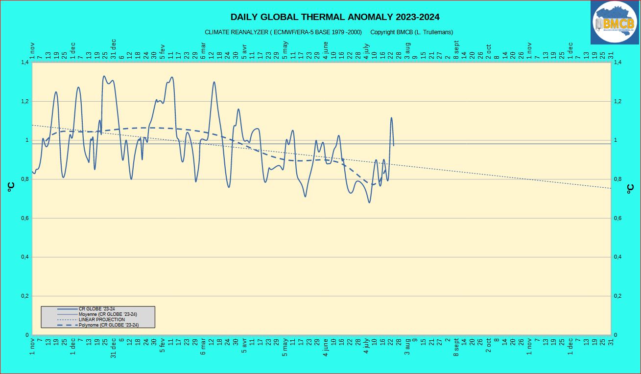 GLOBAL ANOMALIES GLOBALES